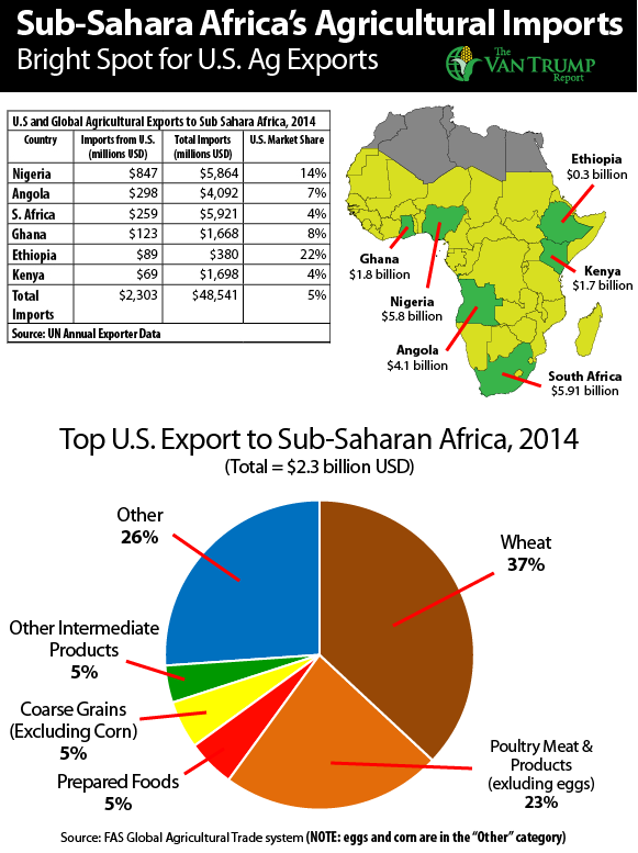 Sub Saharan Africa Continues To Bring Opportunities For Us Ag Exports